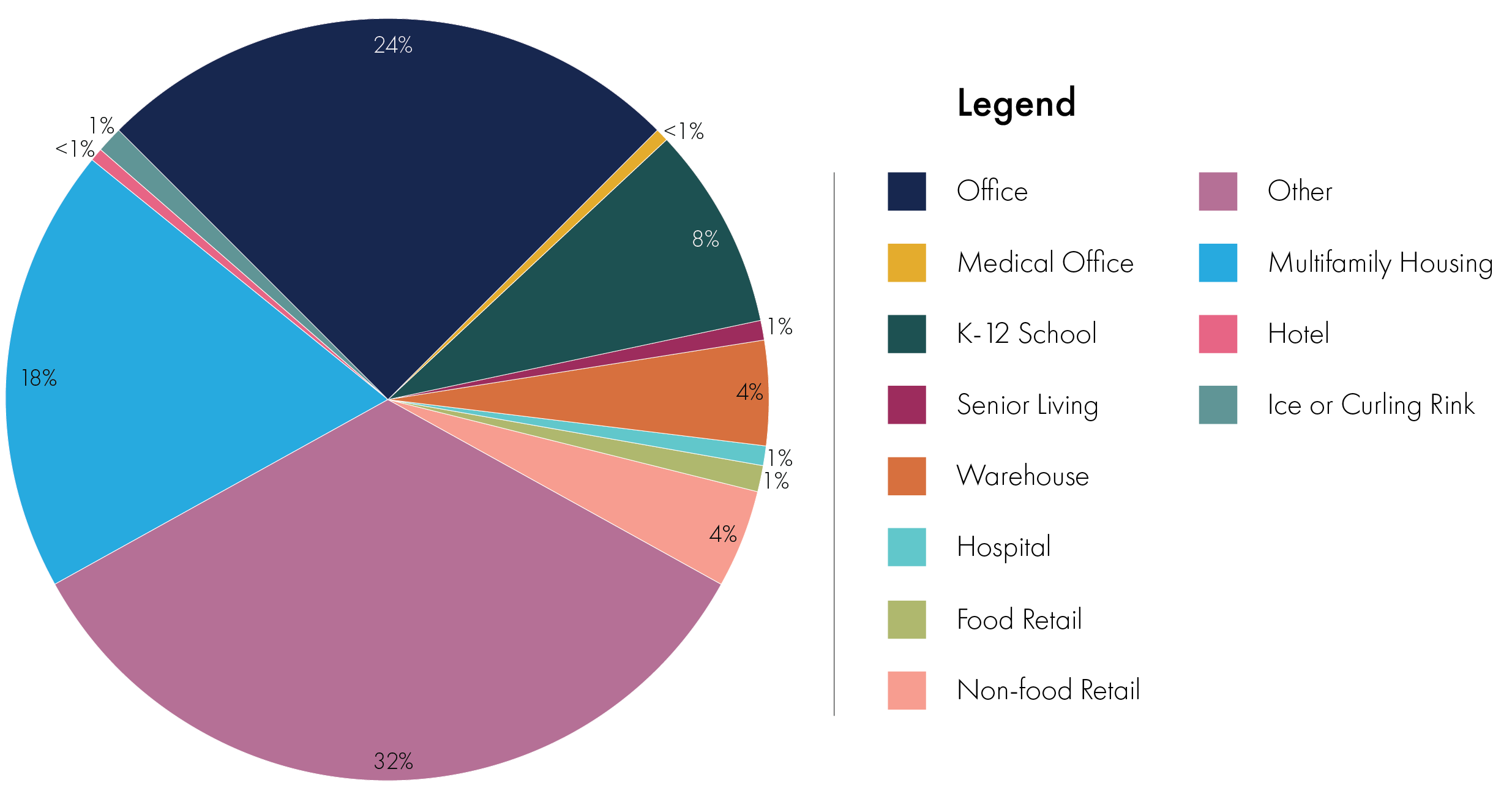 Energy Benchmarking Data Snapshots For All Building Types - Natural Resources Canada